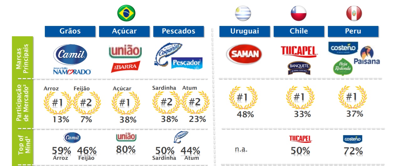 Camil (CAML3): Vem aí, Café União? - SmallCaps.com.br