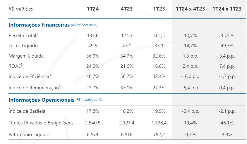 Confira os balanços do 1T24 de Moura Dubeux (MDNE3), BR Partners ...