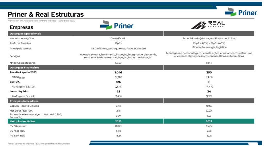 Priner (PRNR3) anuncia sua maior aquisição por R$ 170 milhões, WNT ...