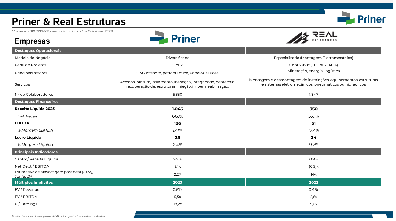 Priner (PRNR3) anuncia sua maior aquisição por R$ 170 milhões, WNT ...